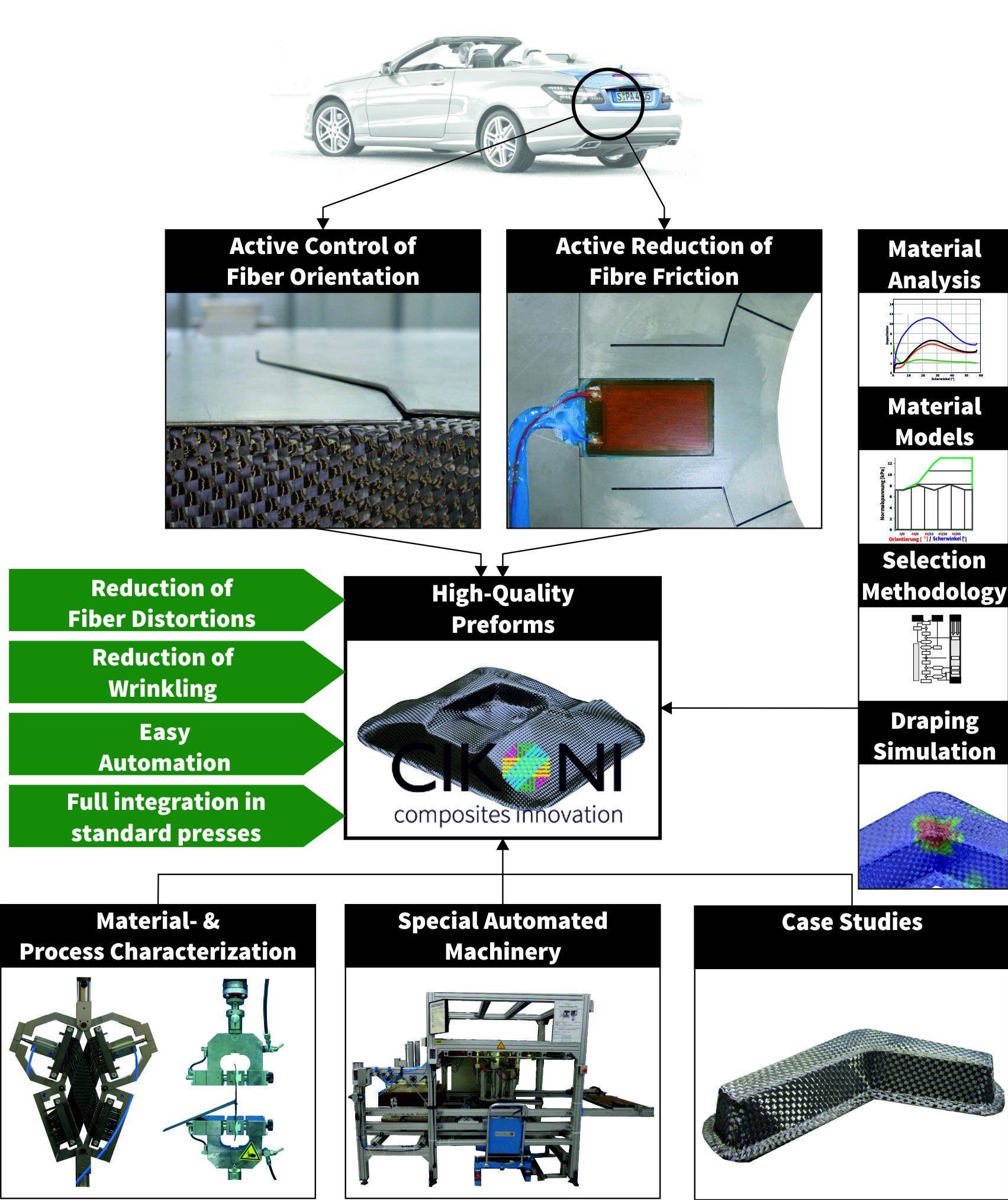 Automated CFRP-Preforming for RTM Parts: Medium Volume Manufacturing ...