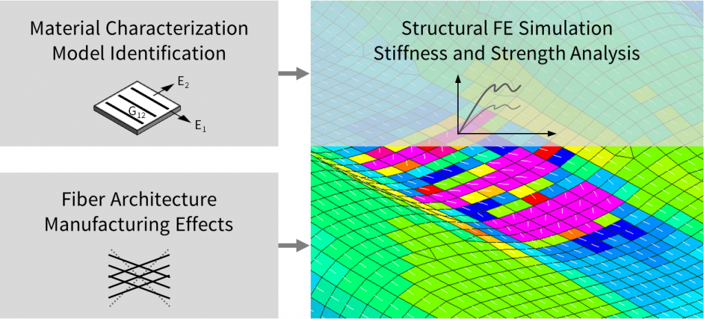 Performance Simulation of Composites with Finite Element Analysis (FEA ...